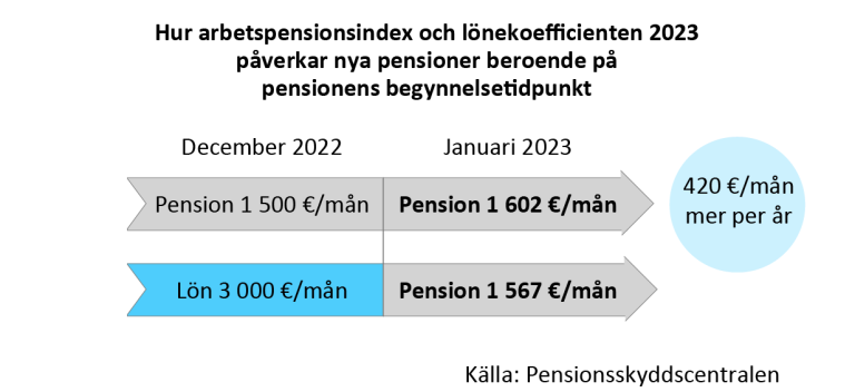 Arbetspensionsindex höjs exceptionellt mycket, med 6,8 % - Arbetspension.fi